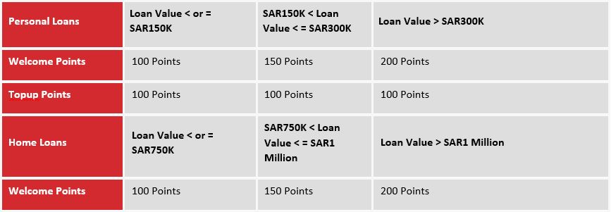 ICSAB+ Rewards Program | Personal Banking | SAB